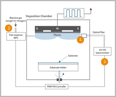 6 Benefits of Plasma Emission Monitoring (PEM)