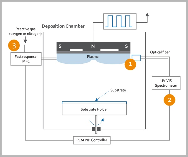 6 Benefits of Plasma Emission Monitoring (PEM)